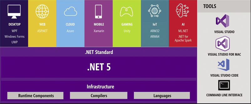 net5.0-ə miqrasiya (bizi nə gözləyir) - Hissə 1